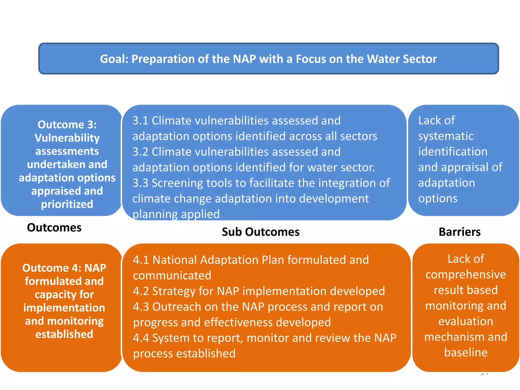 2.1.1. Country approaches in designing the formulation of NAPs - Bhutan ...