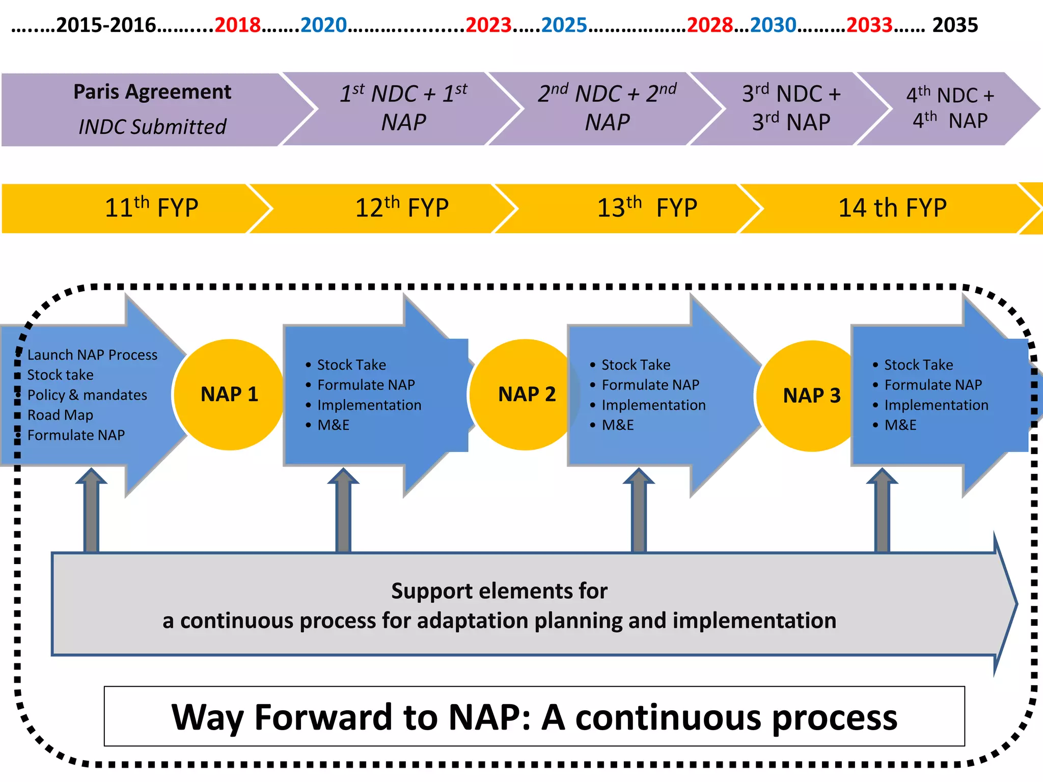 2.1.1. Country approaches in designing the formulation of NAPs - Bhutan ...