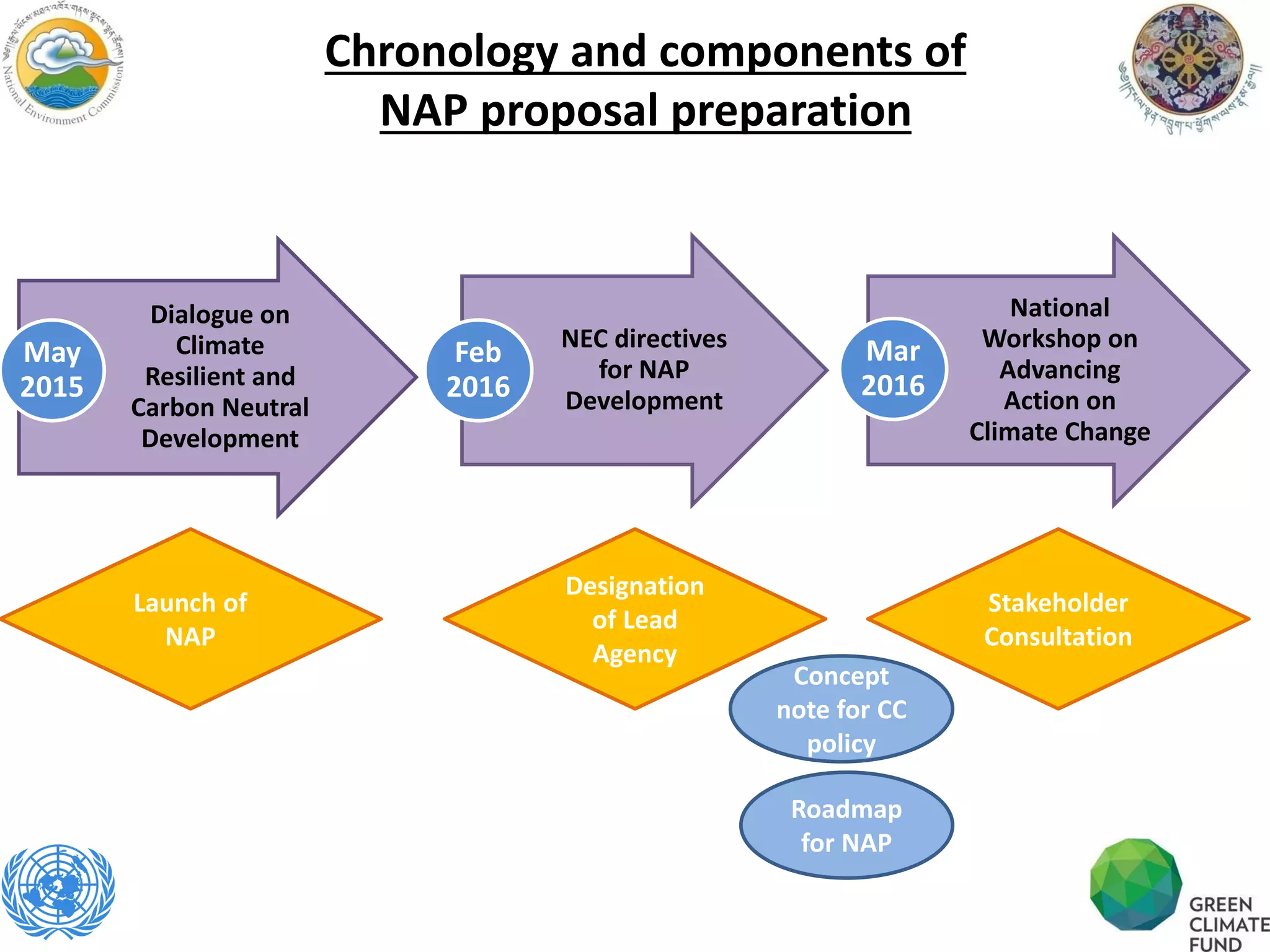 2.1.1. Country approaches in designing the formulation of NAPs - Bhutan ...