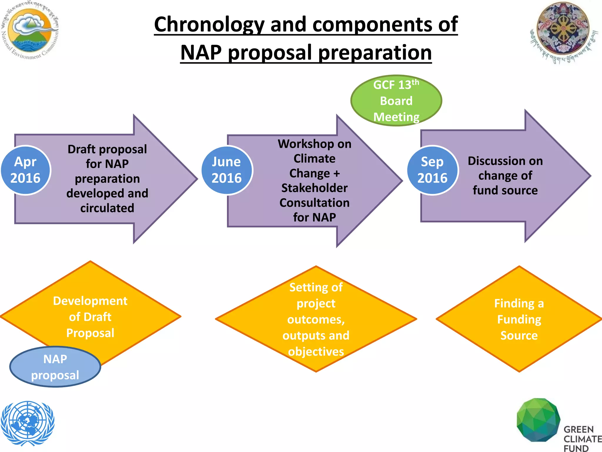2.1.1. Country approaches in designing the formulation of NAPs - Bhutan ...