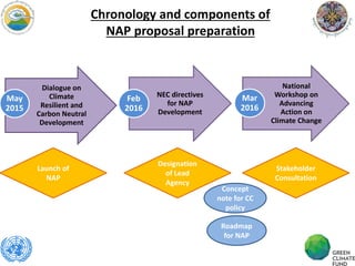 2.1.1. Country approaches in designing the formulation of NAPs - Bhutan ...