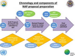 2.1.1. Country approaches in designing the formulation of NAPs - Bhutan ...