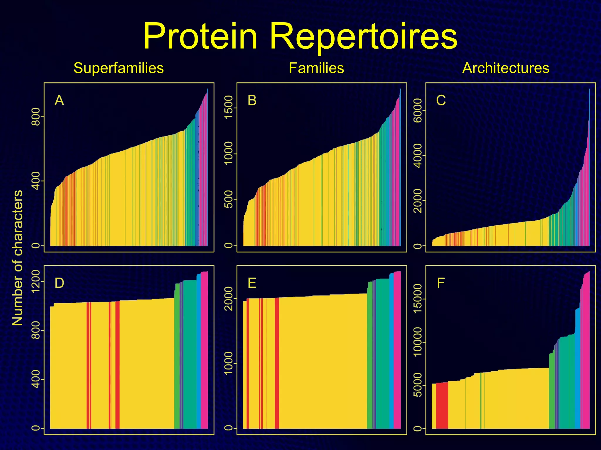 Protein structural domains, the Tree of Life and the evolution of ...