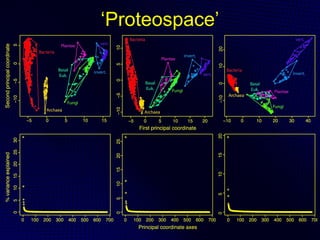 Protein structural domains, the Tree of Life and the evolution of ...