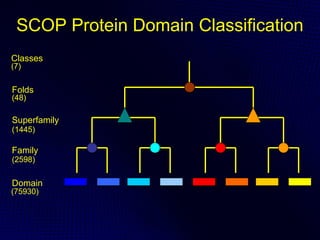 Protein structural domains, the Tree of Life and the evolution of ...