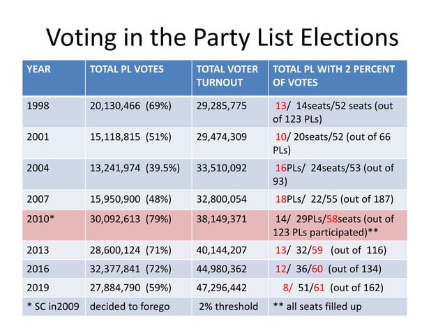 Party List System in the Philippines: An Assessment | PPTX | Civic ...