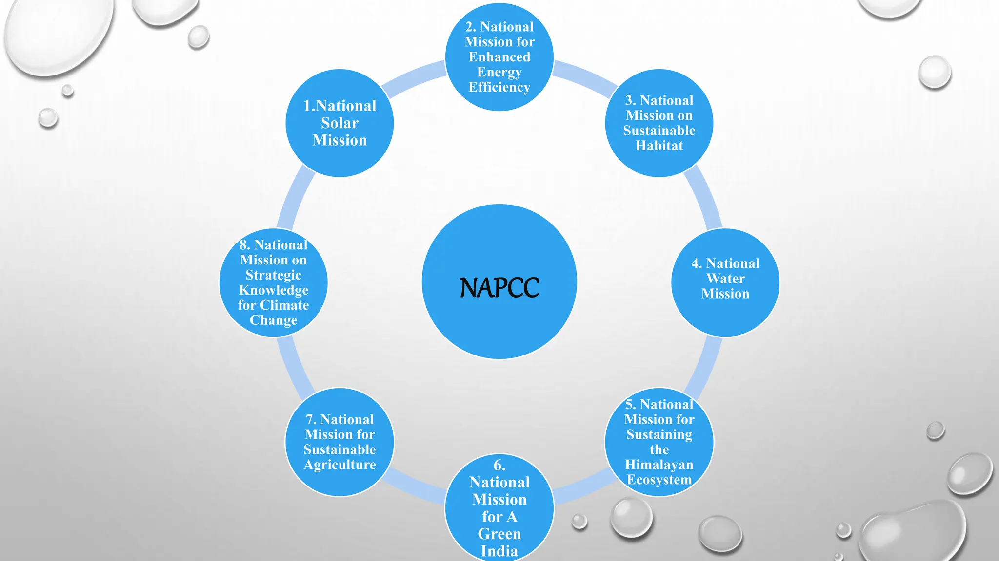 Presentation on "National Action Plan on Climate Change" | PPTX