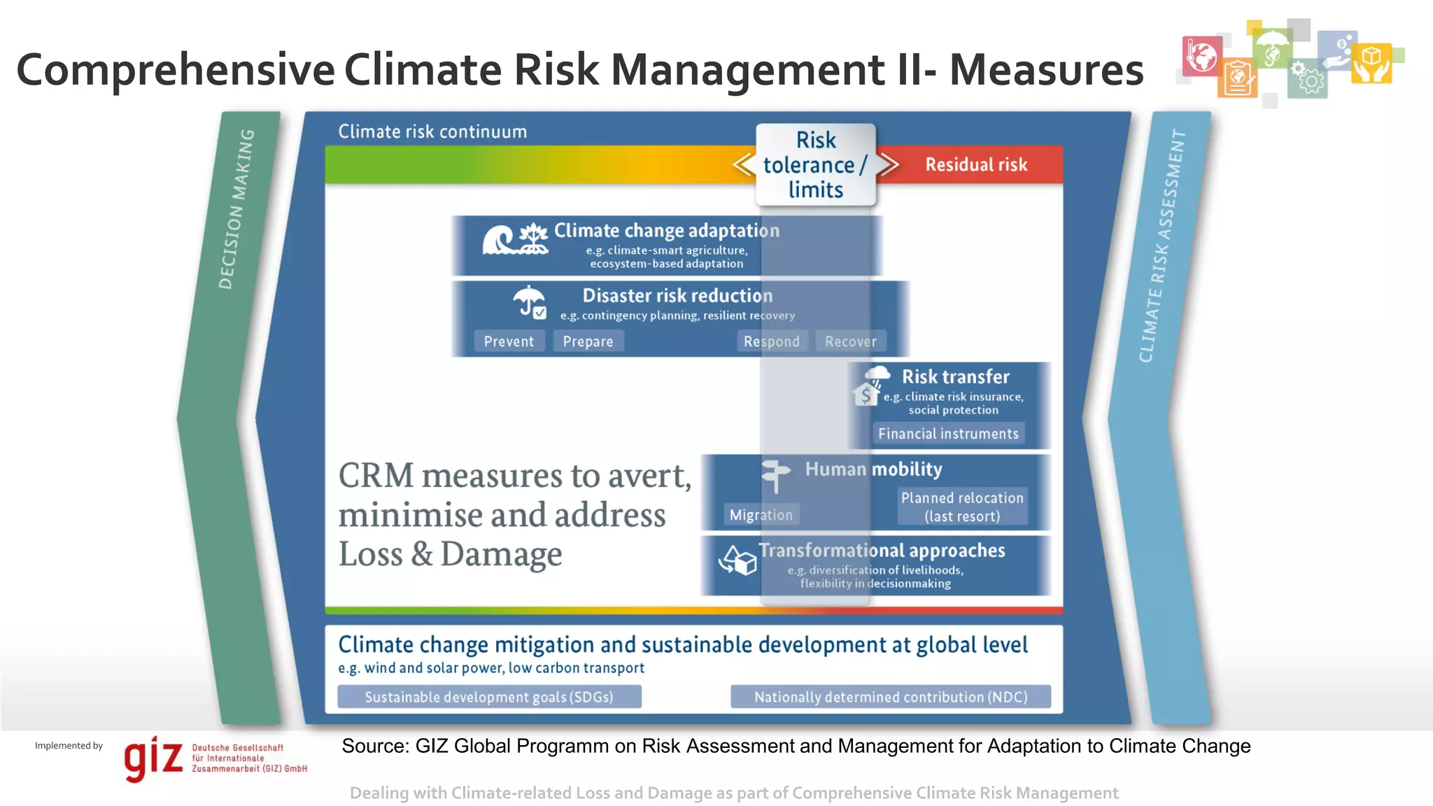 Session 3B Climate Risk Management | PDF