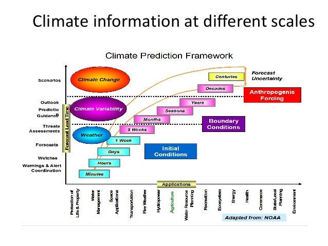climate information at different scales