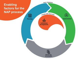 Gender-responsive NAP processes: Introduction | Angie Dazé, IISD | PPT