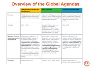 Alignment to Advance Climate-Resilient Development | PPT