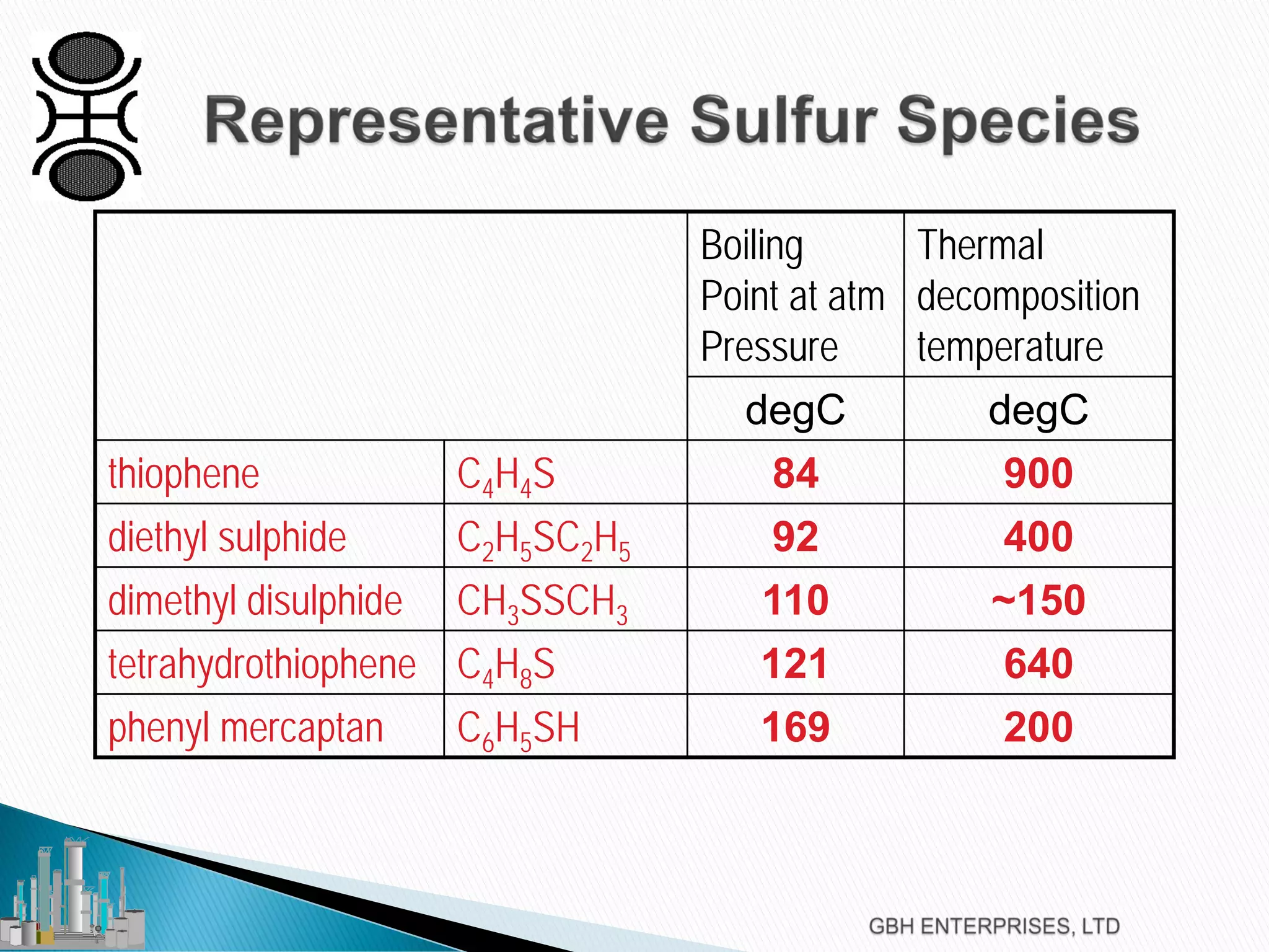 Naphtha Characterization and Hydrodesulfurization | PDF