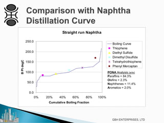 Naphtha Characterization and Hydrodesulfurization | PDF