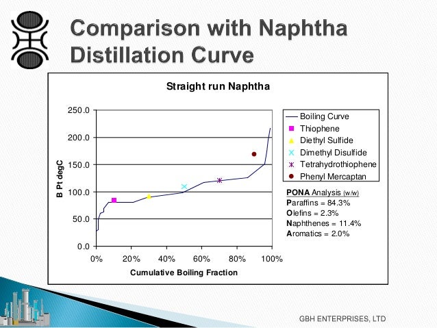Naphtha Characterization and Hydrodesulfurization