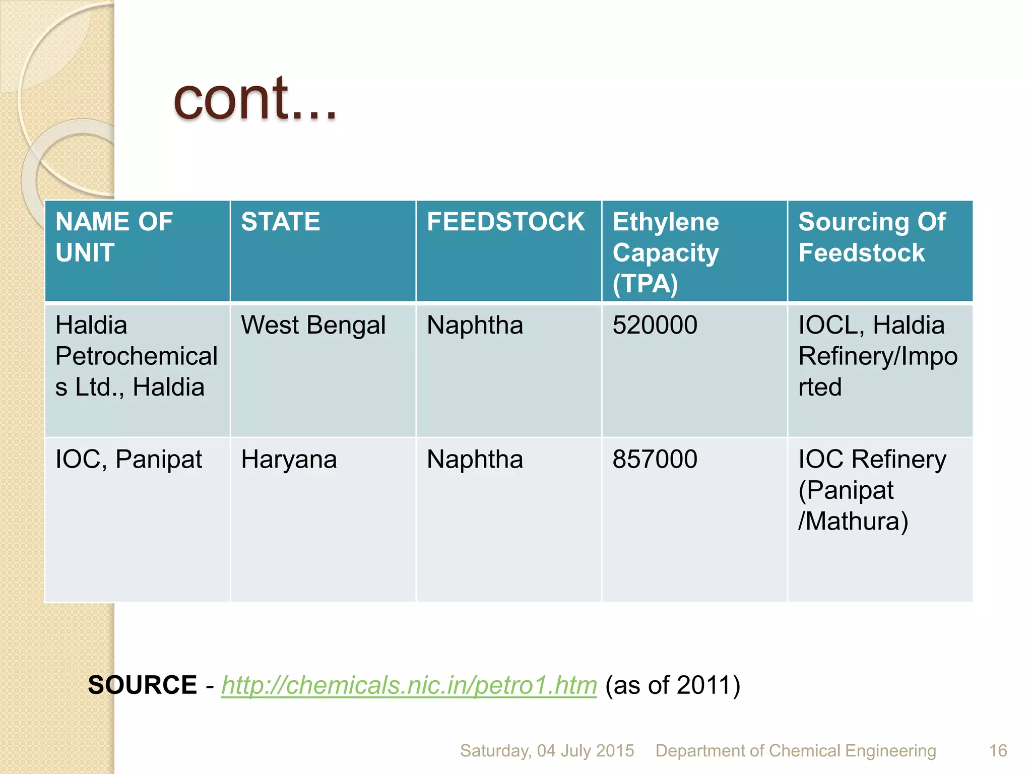 Naphtha Cracking Unit : Ethylene Production | PPTX