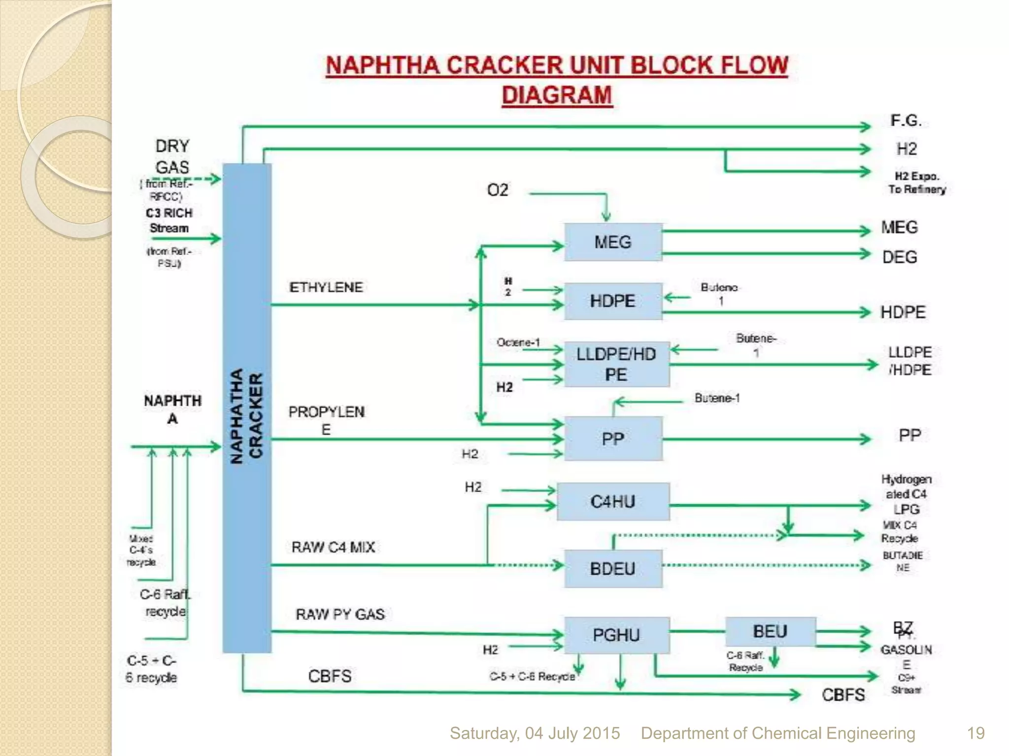 Naphtha Cracking Unit : Ethylene Production | PPTX