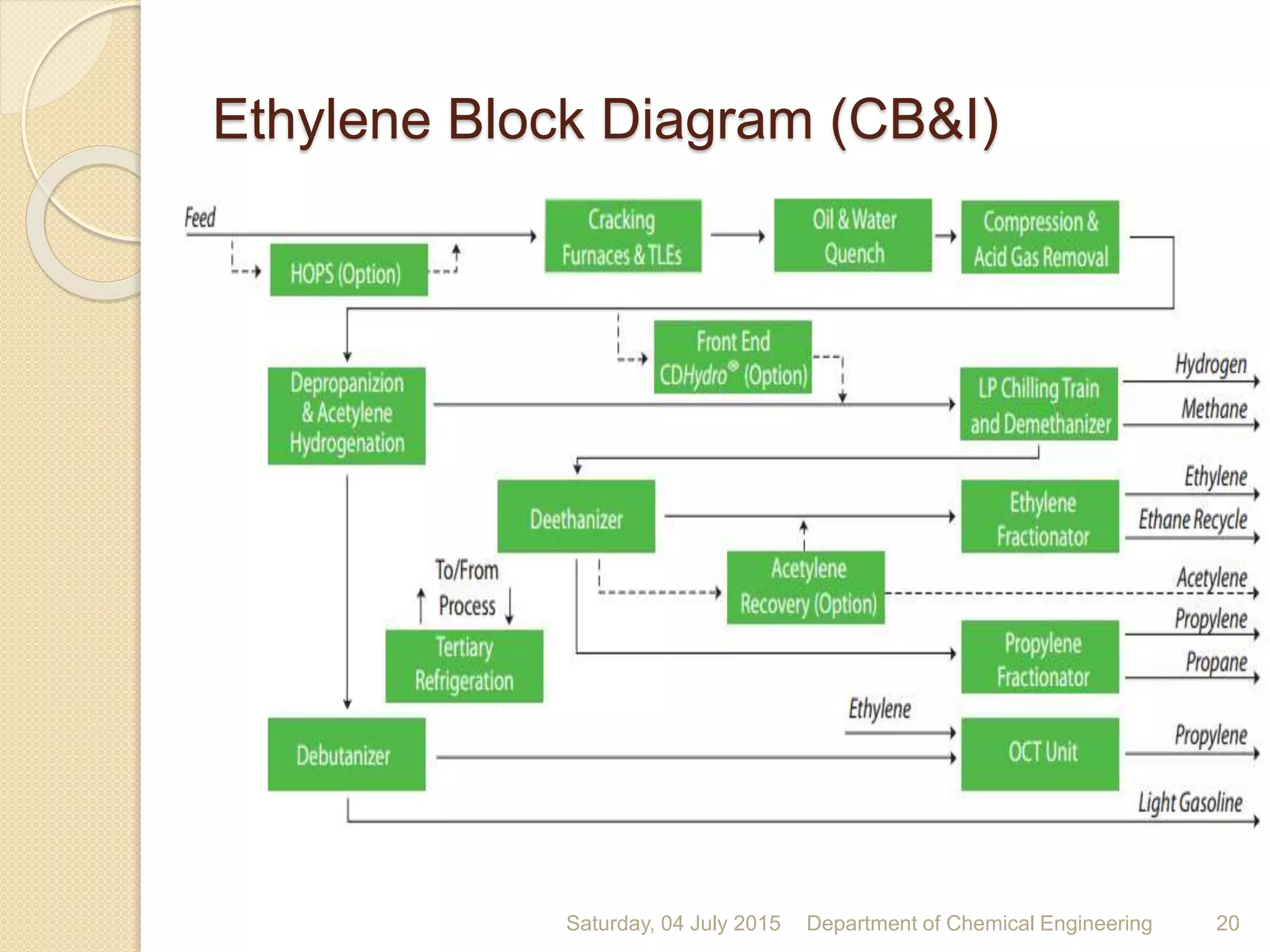 Naphtha Cracking Unit : Ethylene Production | PPTX