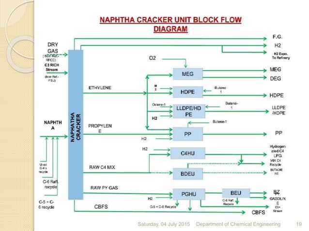 Naphtha Cracking Unit : Ethylene Production | PPTX