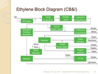 Naphtha Cracking Unit : Ethylene Production | PPTX