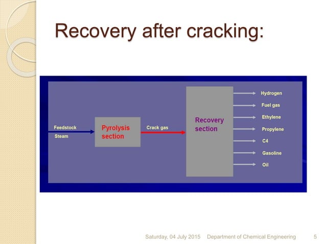 Naphtha Cracking Unit : Ethylene Production | PPTX