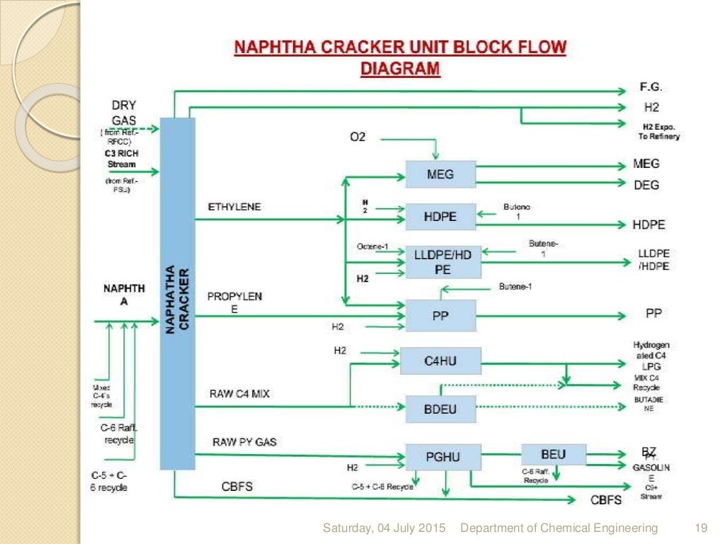 Naphtha Cracking Unit : Ethylene Production