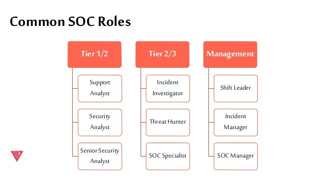 SOC Fundamental Roles & Skills