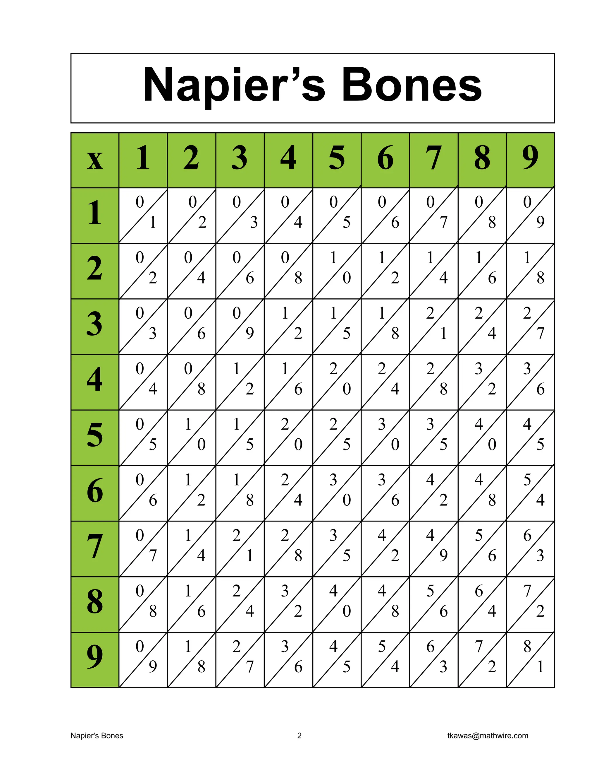 Tiras de Napier ou Napier Bones. Ferramenta muito boa para a ...