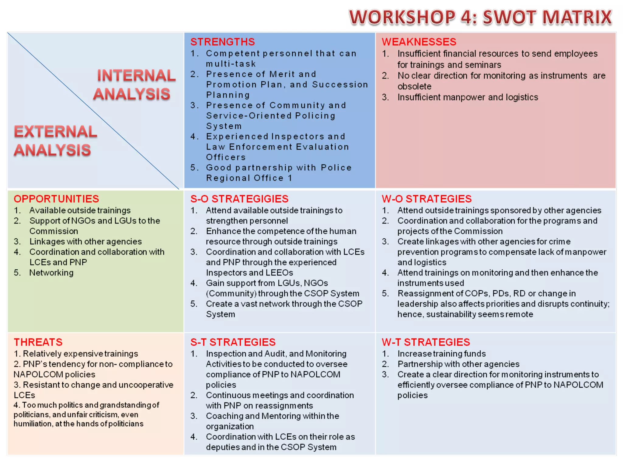 Napolcom SWOT Matrix | PPT