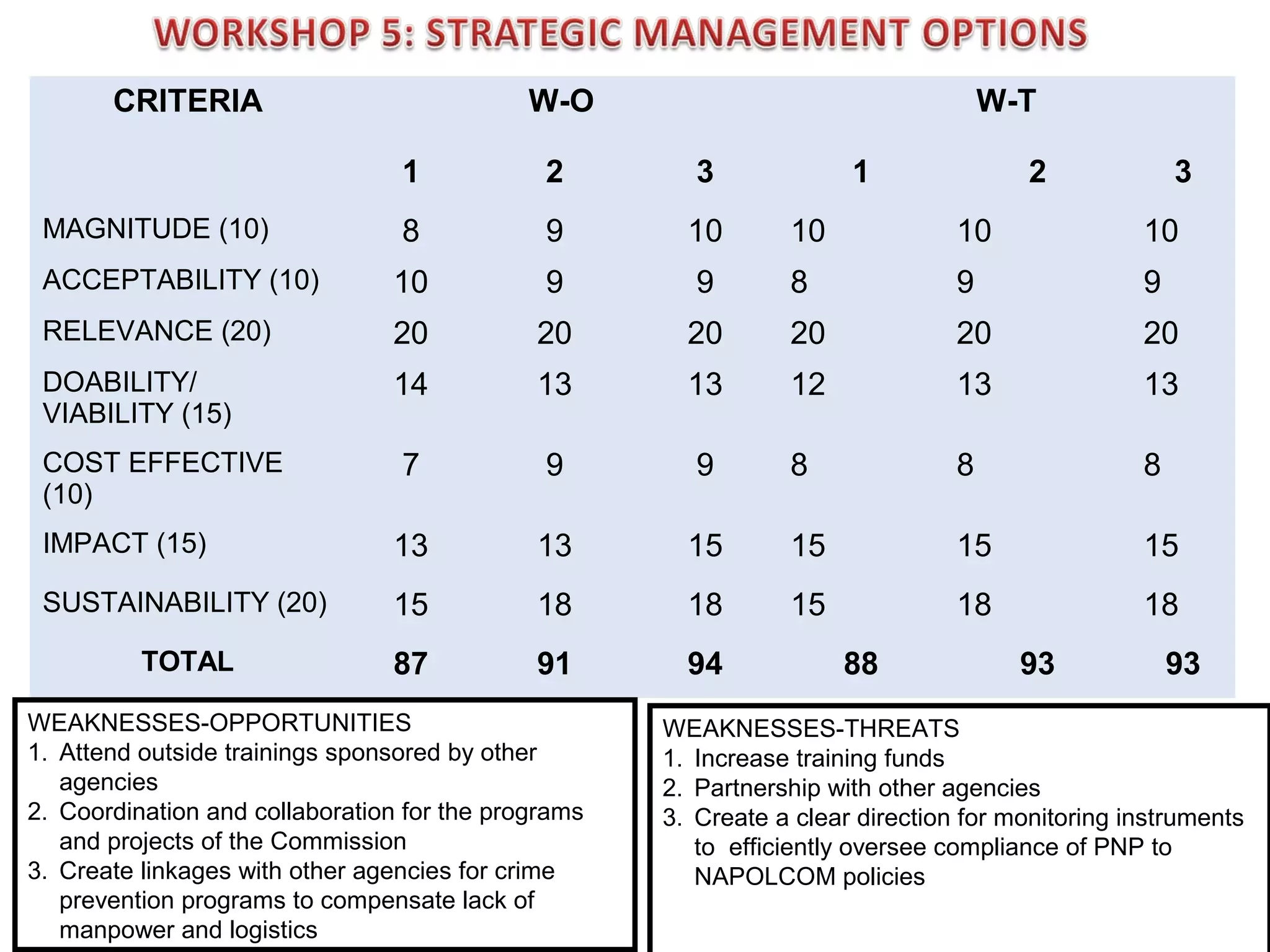 Napolcom SWOT Matrix | PPT