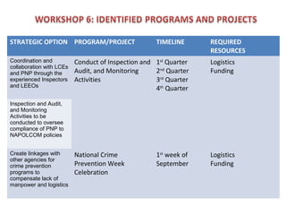Napolcom SWOT Matrix | PPT