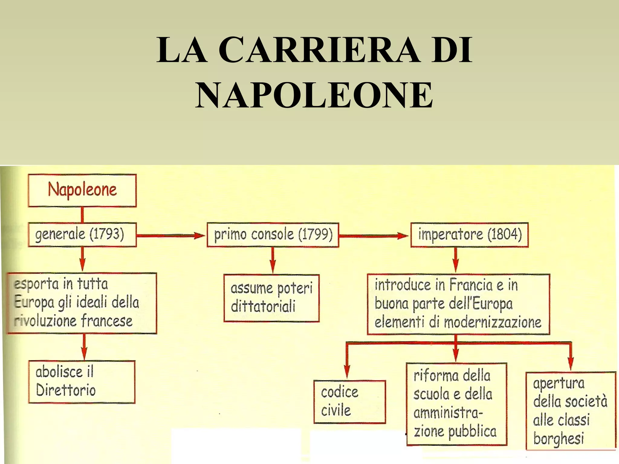 Napoleone | PPT