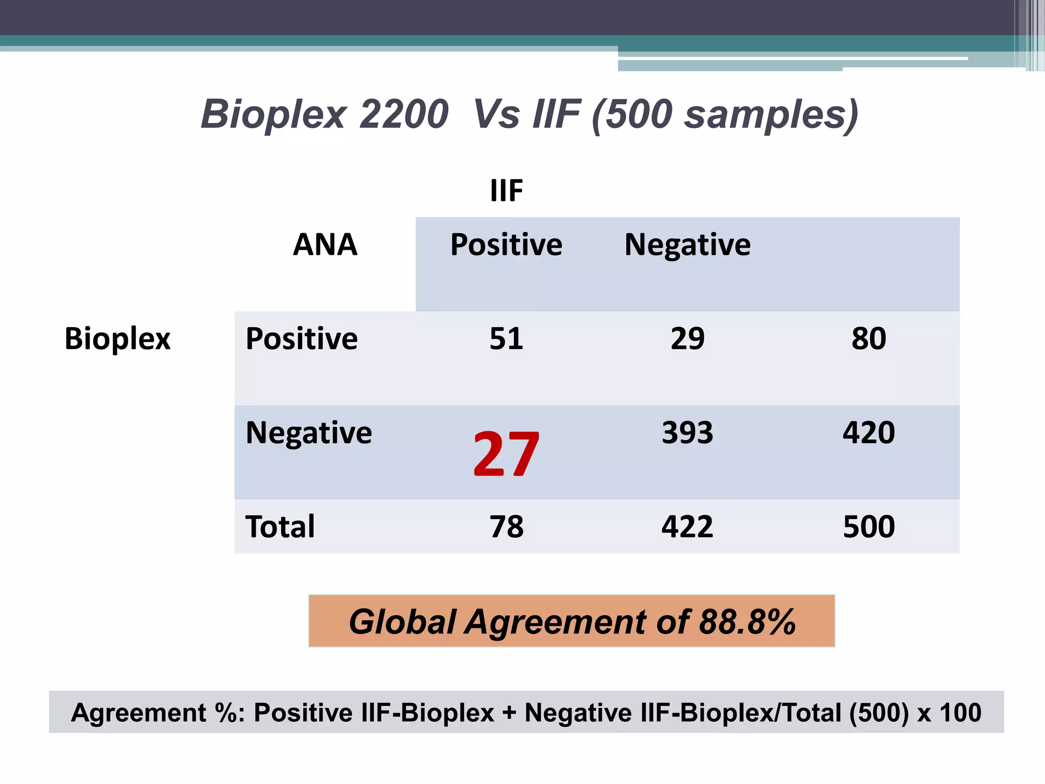 Antinuclear Antibodies by Bio-Plex 2200 | PDF