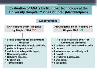 Antinuclear Antibodies by Bio-Plex 2200 | PDF