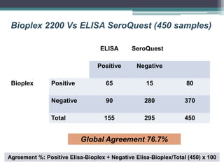 Antinuclear Antibodies by Bio-Plex 2200 | PDF