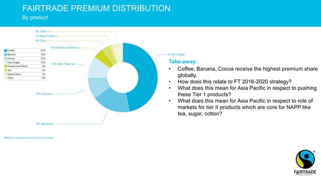 Fairtrade NAPP Impact Assessment 2015 | PPTX