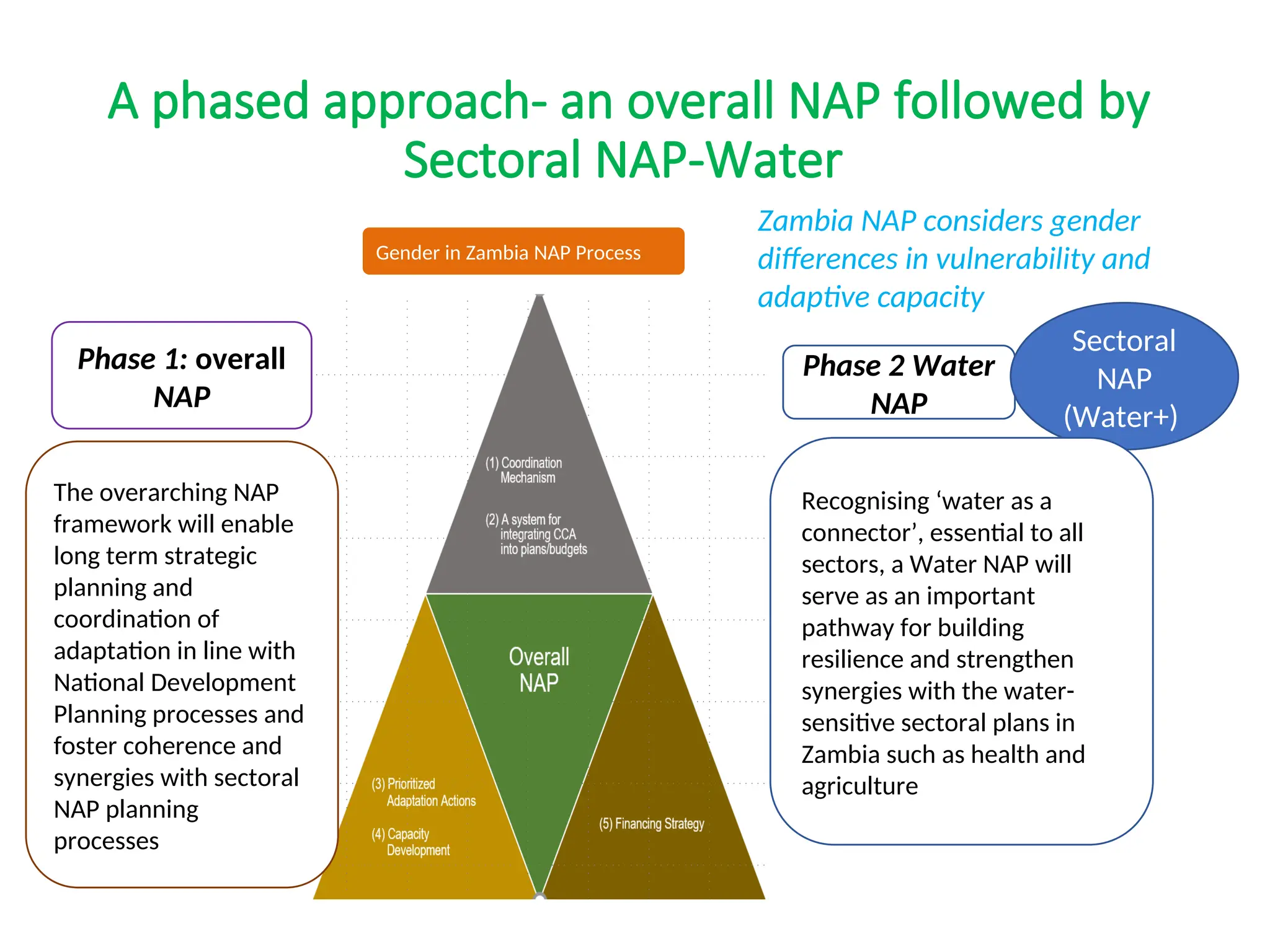 National Adaptation Plan for Zambia: Its Importance, The Process ...