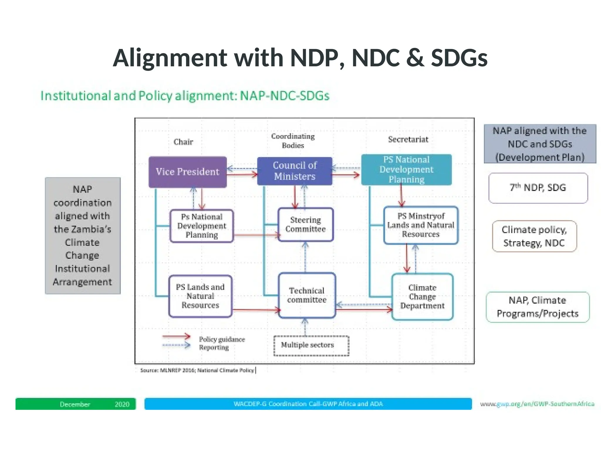 National Adaptation Plan for Zambia: Its Importance, The Process ...