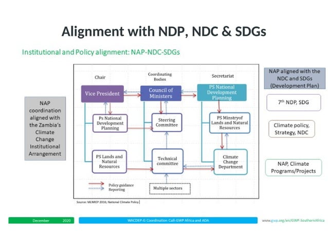 National Adaptation Plan for Zambia: Its Importance, The Process ...
