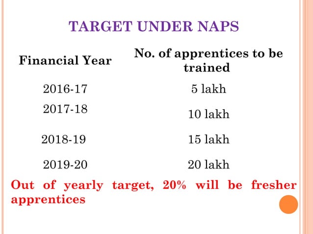 Naps new | PPT | Vocational Training | Careers