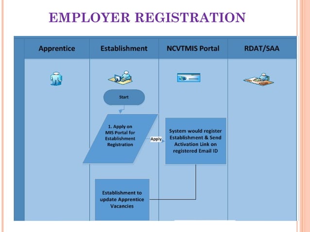 Naps new | PPT | Vocational Training | Careers