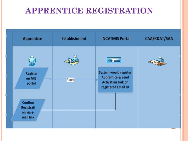 Naps new | PPT | Vocational Training | Careers