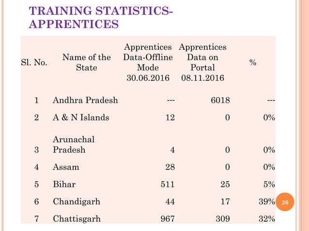 Naps new | PPT | Vocational Training | Careers