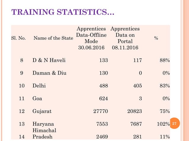 Naps new | PPT | Vocational Training | Careers