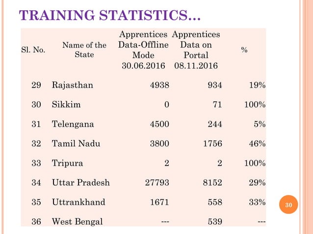 Naps new | PPT | Vocational Training | Careers