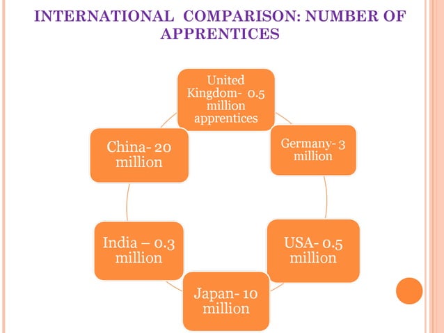 Naps new | PPT | Vocational Training | Careers