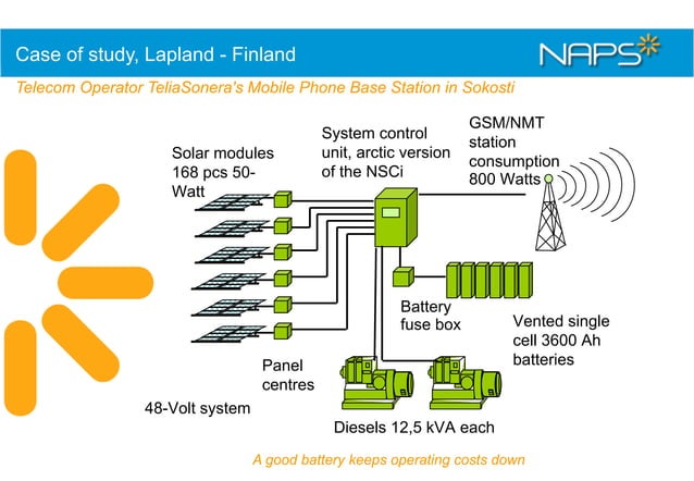 Naps telecom references | PPT
