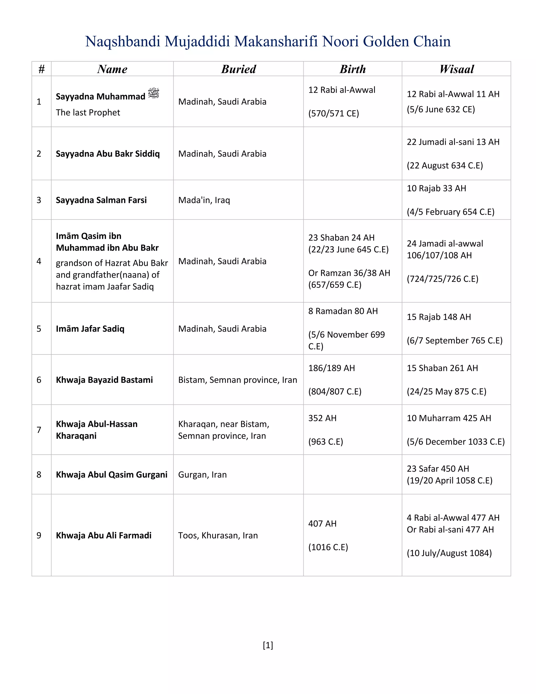 Naqshbandi mujaddidi makanshrifi noori golden chain | PDF