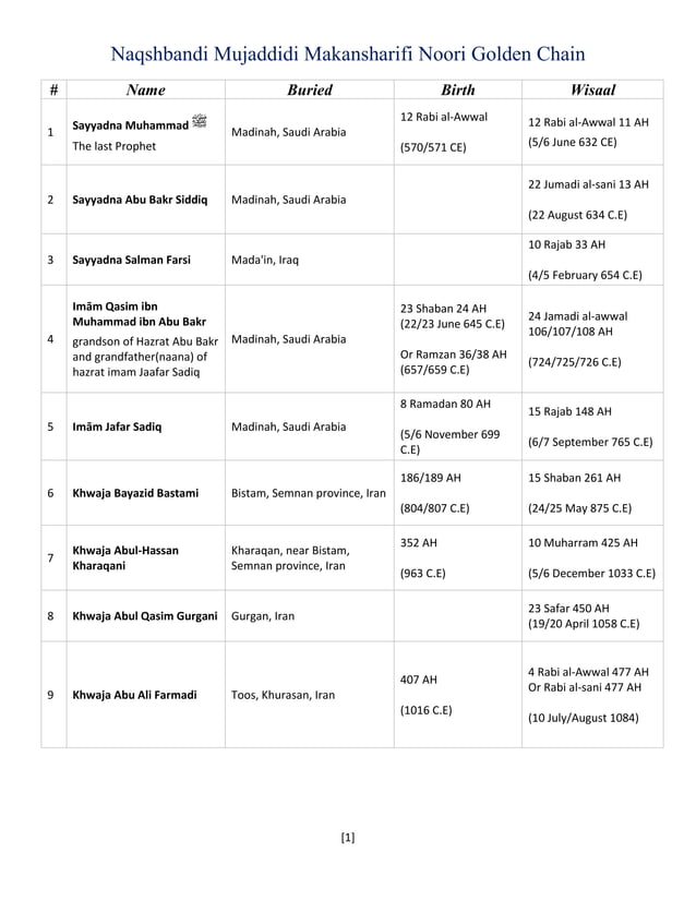 Naqshbandi mujaddidi makanshrifi noori golden chain | PDF