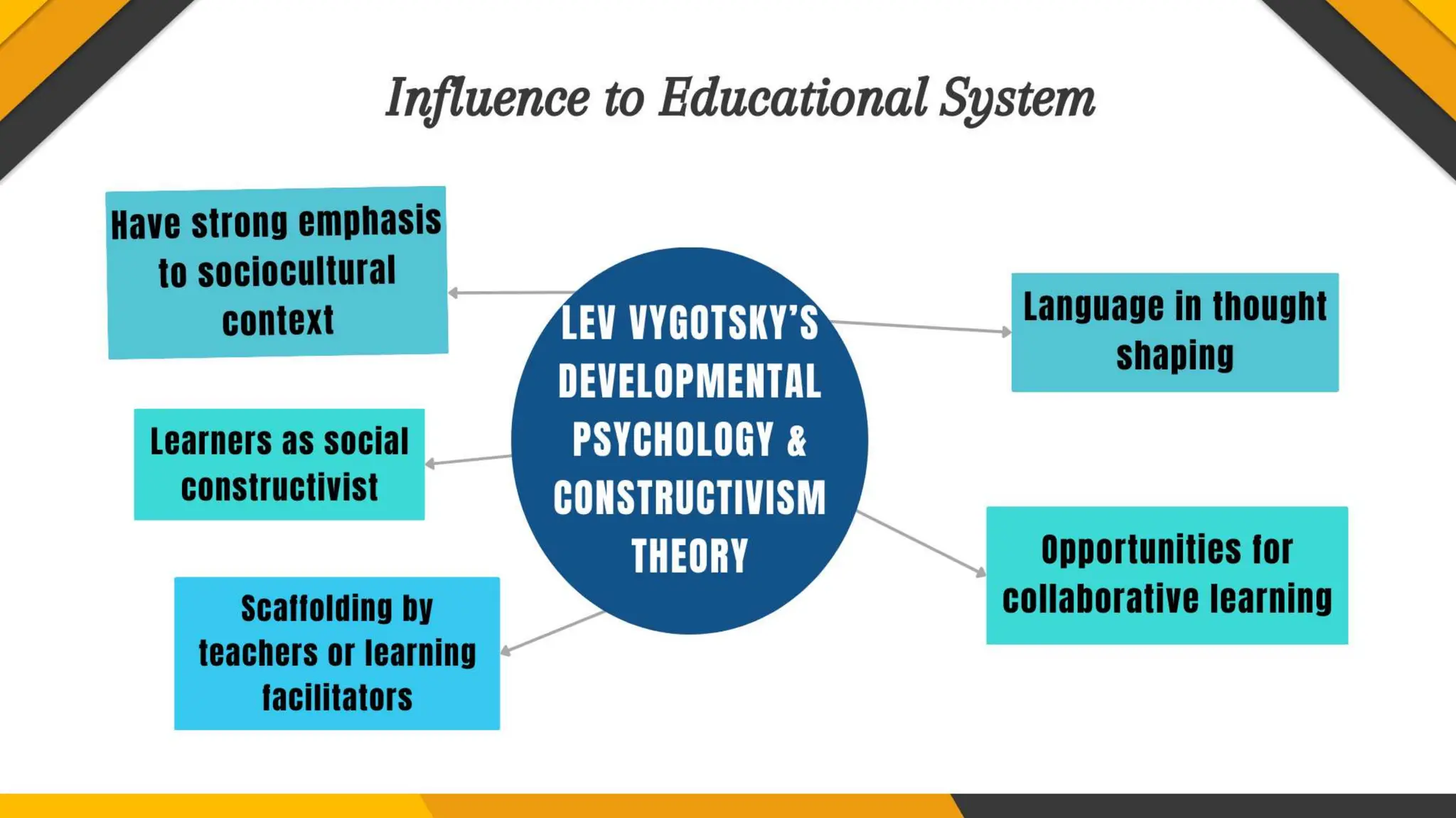 NAPUTO - Lev Vygotsky's Developmental Psychology.pptx