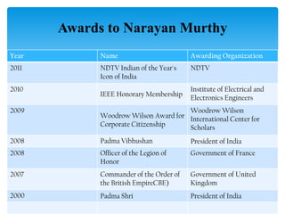 PPT on Narayan Murthy | PPTX